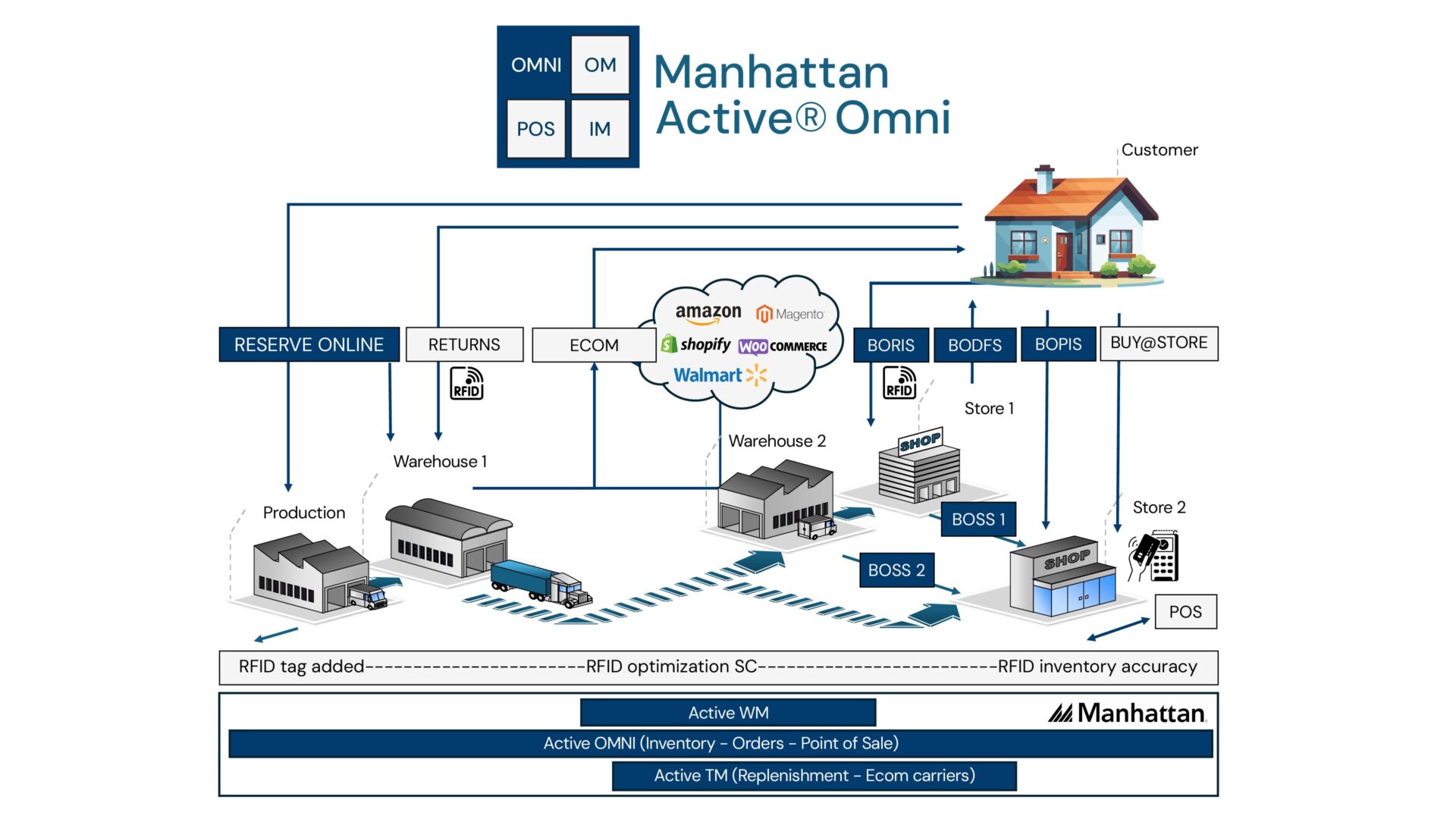 Omnichannel Fulfillment – VCO Systems
